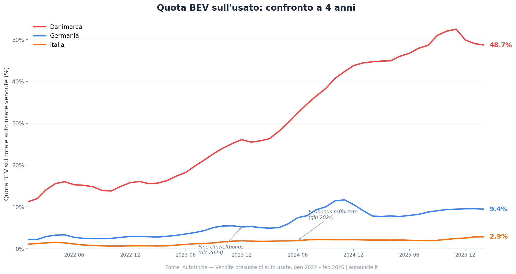 PHEV usate in caduta libera: i prezzi convergono verso le BEV ...